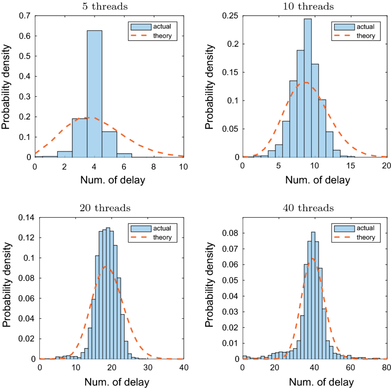 On the Convergence of Asynchronous Parallel Iteration with Unbounded ...