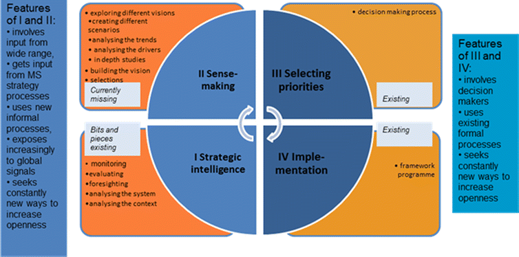 Foresight in support of European research and innovation policies: The ...