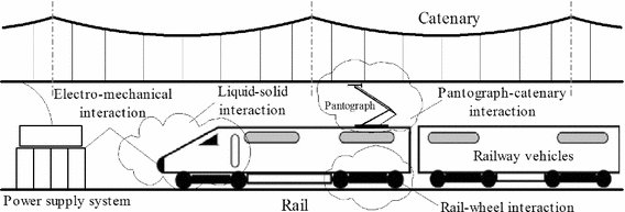 A review of vehicle system dynamics in the development of high-speed ...