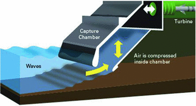 Dynamics and control of ocean wave energy converters | SpringerLink