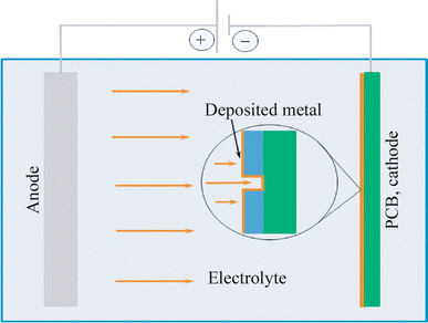 Electroplating for high aspect ratio vias in PCB manufacturing ...