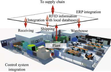 Intelligent and integrated RFID (II-RFID) system for improving ...