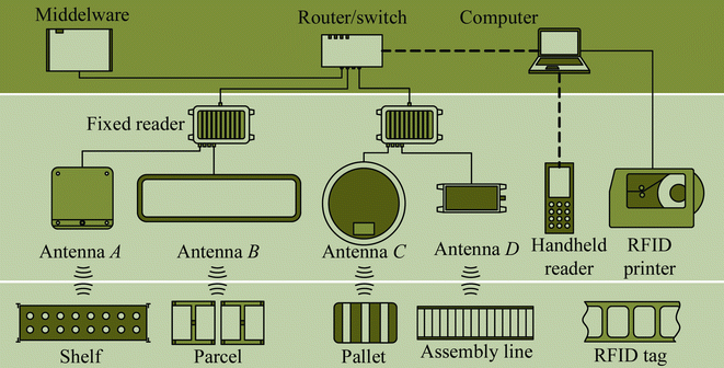 Intelligent and integrated RFID (II-RFID) system for improving ...