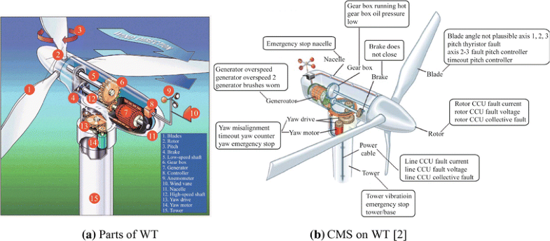 SCADA data based condition monitoring of wind turbines | SpringerLink
