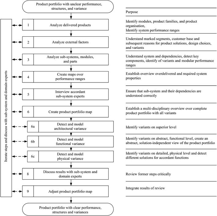 Product portfolio map: a visual tool for supporting product variant ...