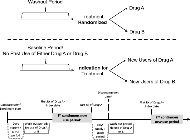 The Active Comparator, New User Study Design in Pharmacoepidemiology ...