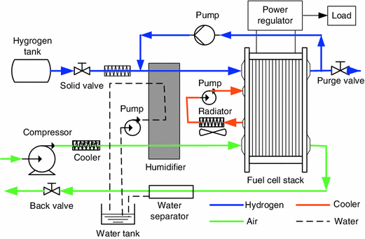 Air flow control based on optimal oxygen excess ratio in fuel cells for ...
