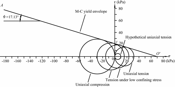 Numerical implementation of a modified Mohr–Coulomb model and its application in slope stability ...