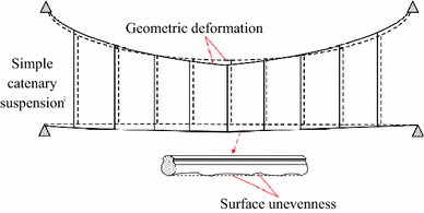 Advances of research on high-speed railway catenary | SpringerLink