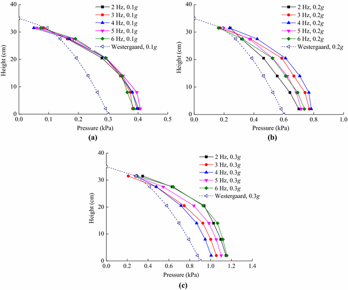Experimental study on the applicability of Westergaard’s formula for ...