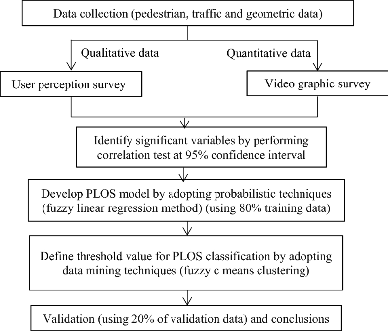 Pedestrian perception-based level-of-service model at signalized intersection crosswalks ...