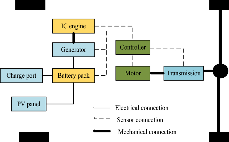 A comprehensive review on hybrid electric vehicles: architectures and ...