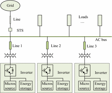 Droop control method for load share and voltage regulation in high ...