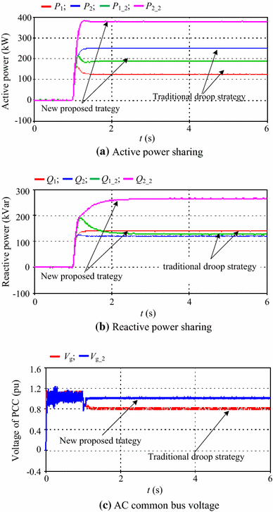 Droop control method for load share and voltage regulation in high ...