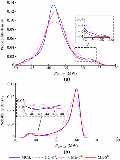 Maximum entropy based probabilistic load flow calculation for power system integrated with wind ...