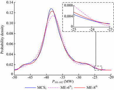 Maximum entropy based probabilistic load flow calculation for power system integrated with wind ...