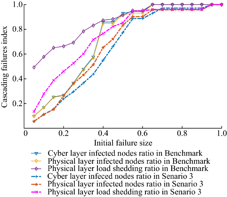 Modeling cascading failures and mitigation strategies in PMU based cyber-physical power systems ...