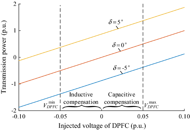 Optimal configuration of distributed power flow controller to enhance system loadability via ...