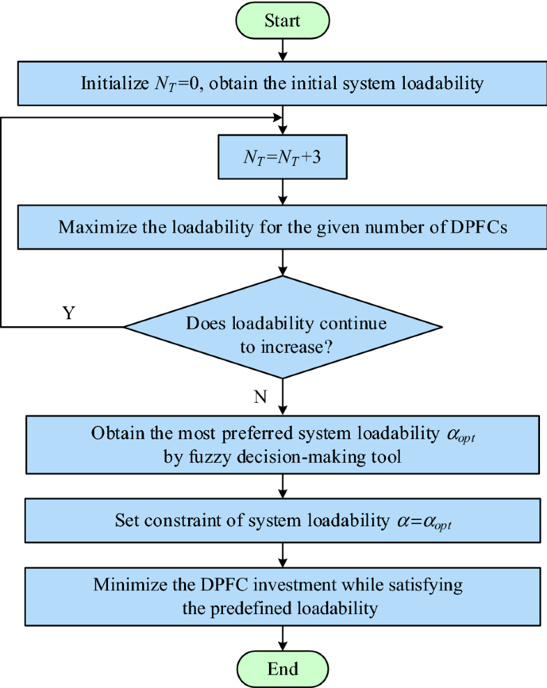 Optimal configuration of distributed power flow controller to enhance system loadability via ...