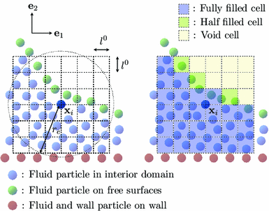 Least squares moving particle semi-implicit method | SpringerLink