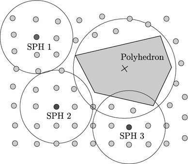 Development of a coupled discrete element (DEM)–smoothed particle ...