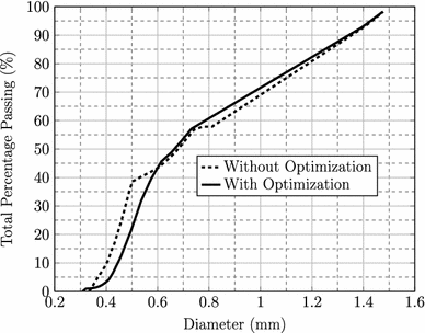 On the computational aspects of comminution in discrete element method | SpringerLink