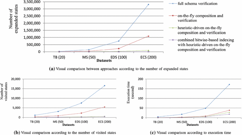 A bitwise-based indexing and heuristic-driven on-the-fly approach for Web service composition ...