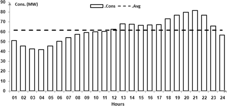 Short-term load forecasting in smart meters with sliding window-based ARIMA algorithms ...