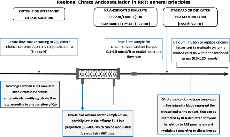 Regional citrate anticoagulation for renal replacement therapies in ...