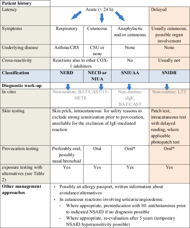 Current diagnostics in NSAID hypersensitivity | SpringerLink