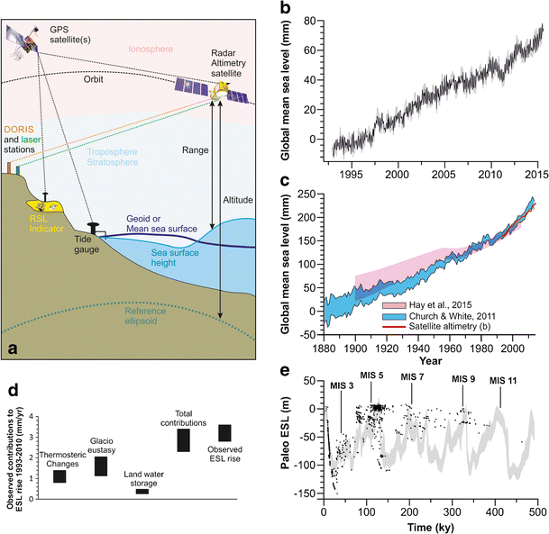 Eustatic and Relative Sea Level Changes | SpringerLink