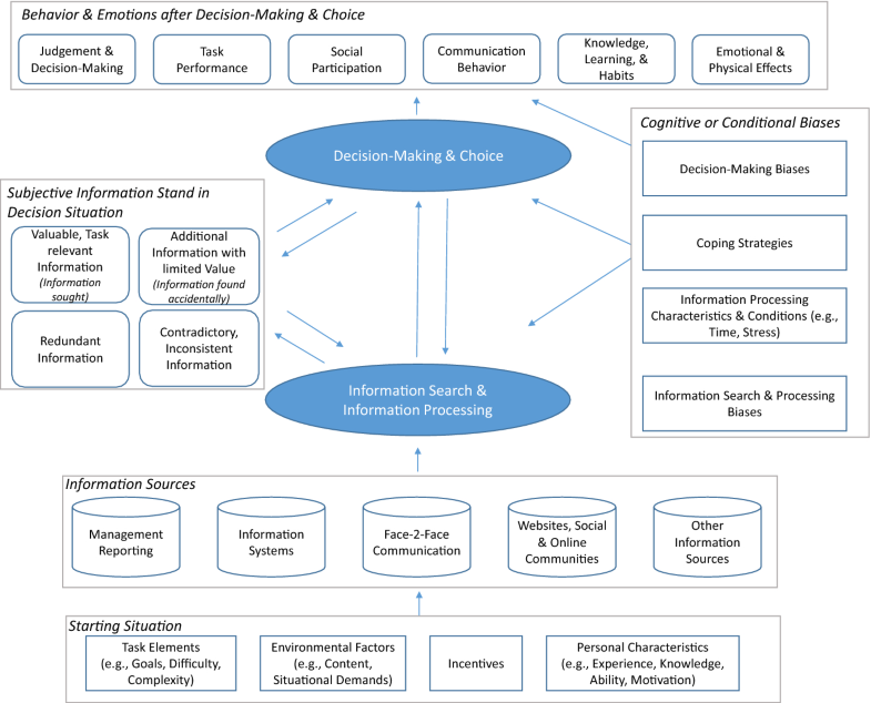 Information overload in the information age: a review of the literature ...
