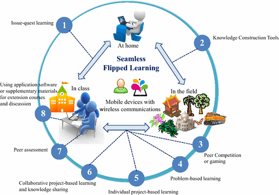 Seamless flipped learning: a mobile technology-enhanced flipped ...