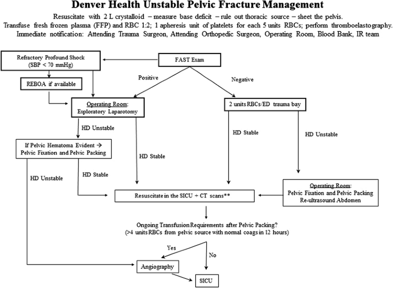Preperitoneal Pelvic Packing: How and When | SpringerLink