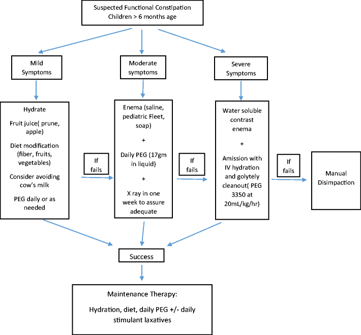 Evaluation and Management of Pediatric Constipation | SpringerLink