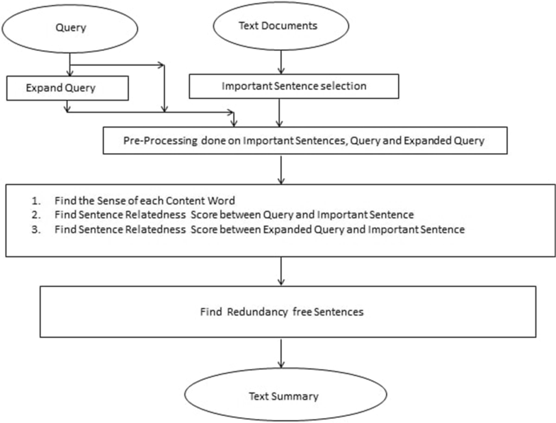 Improvement of query-based text summarization using word sense ...