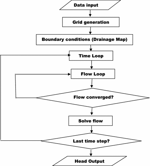 Ground water flow modeling for calibrating steady state using MODFLOW ...