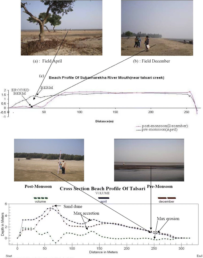 GIS based beach sand budget analysis through seasonal beach profiling ...