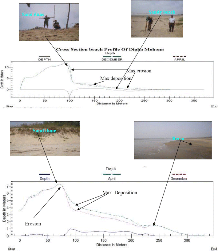 GIS based beach sand budget analysis through seasonal beach profiling ...