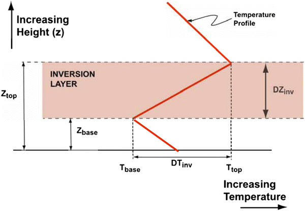 Investigation of inversion characteristics in atmospheric boundary ...
