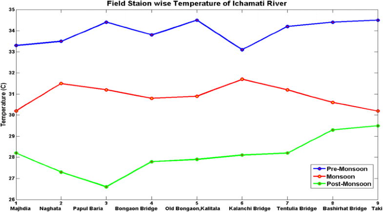 Water quality modeling for seasonal fluctuation of Ichamati river, West ...