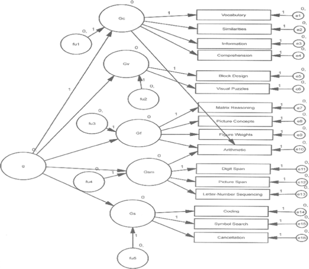 Is the Cattell–Horn–Carroll-Based Factor Structure of the Wechsler ...