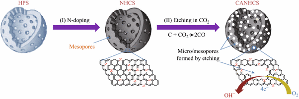 Creation of Triple Hierarchical Micro-Meso-Macroporous N-doped Carbon Shells with Hollow Cores ...