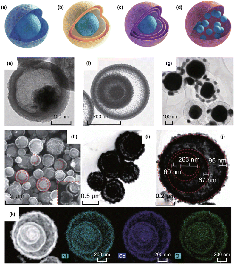 A Review: Enhanced Anodes of Li/Na-Ion Batteries Based on Yolk–Shell ...