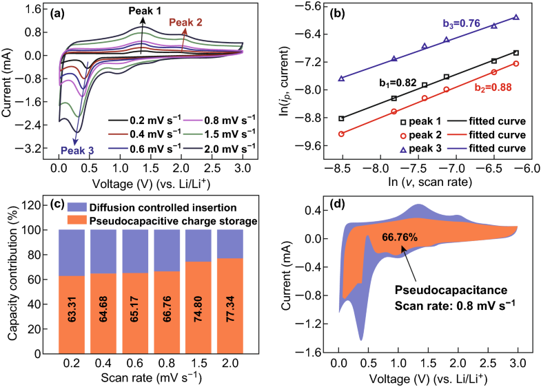 Metal–Oleate Complex-Derived Bimetallic Oxides Nanoparticles ...