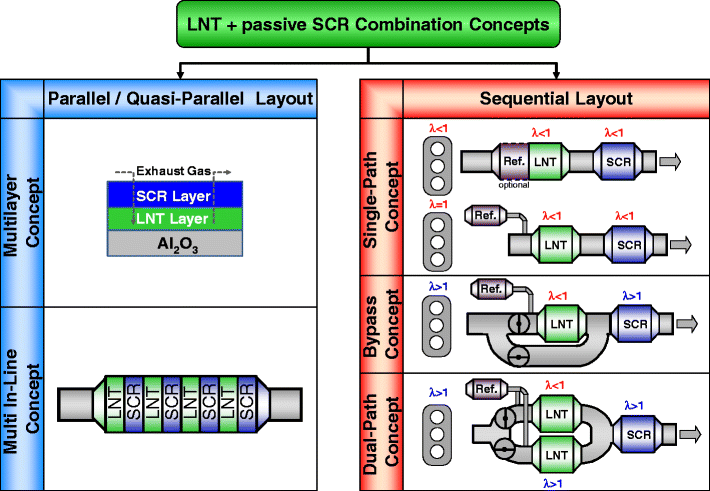 Experimental Investigation of Combined LNT + SCR Diesel Exhaust ...