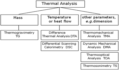 Thermal analysis: basics, applications, and benefit | SpringerLink