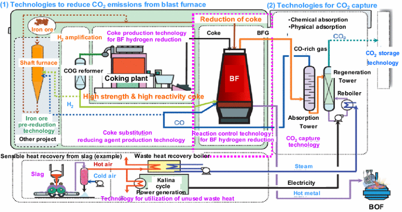 Sustainable Aspects of CO2 Ultimate Reduction in the Steelmaking ...