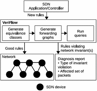 Modelling cyber security for software-defined networks those grow ...