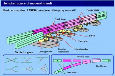 Application and Prospect of Straddle Monorail Transit System in China ...